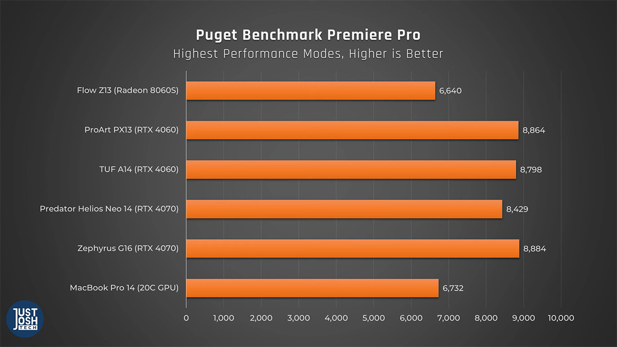 So sánh Ryzen AI Max+ 395 và Apple M4 Pro (12 cores)
